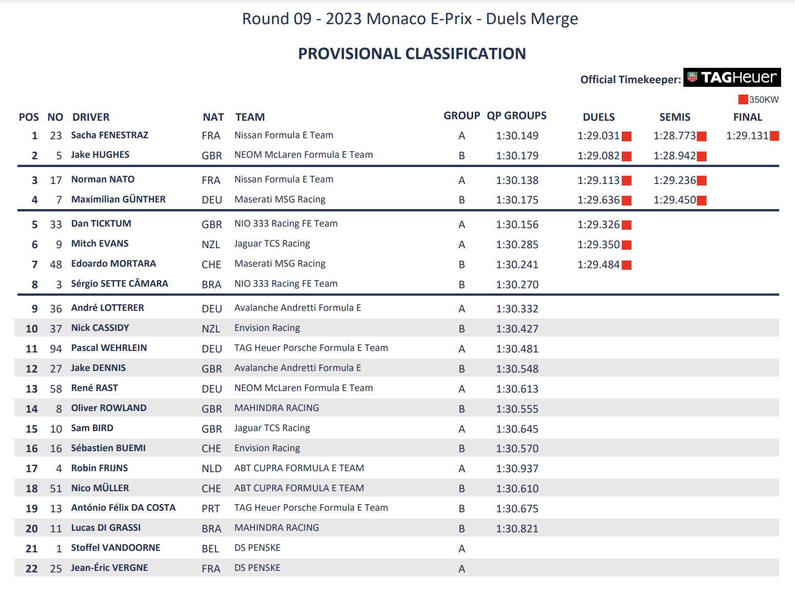 Hughes op pole in Monaco na bestraffing Fenestraz • RallyandRaces.com